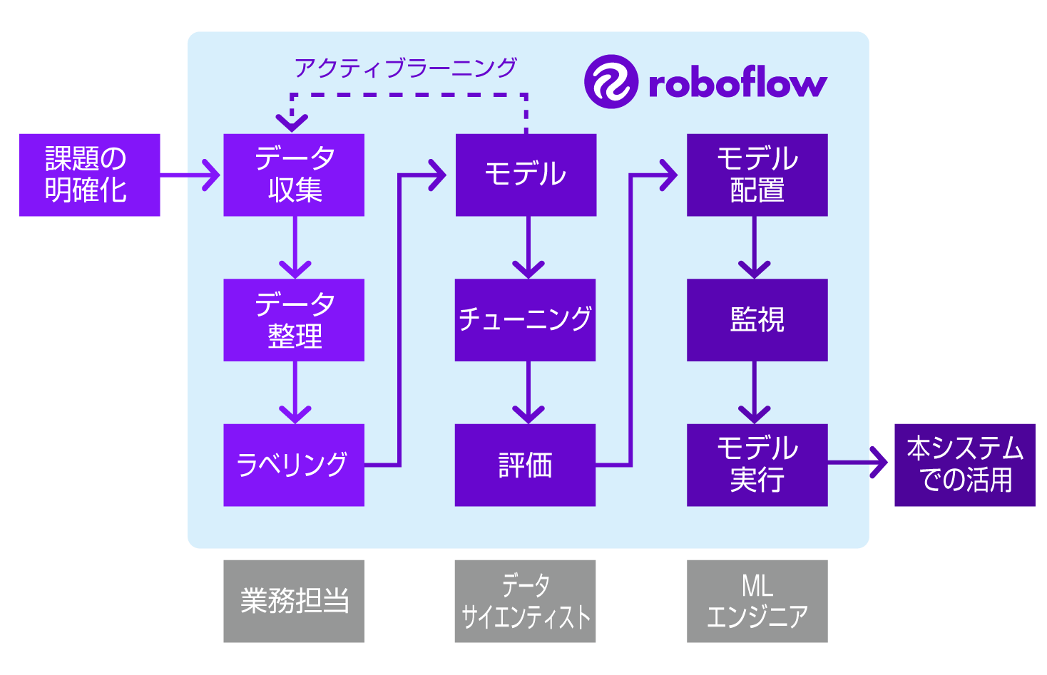 roboflow | AI活用の機械学習を自動化するツール | 株式会社システムズナカシマ